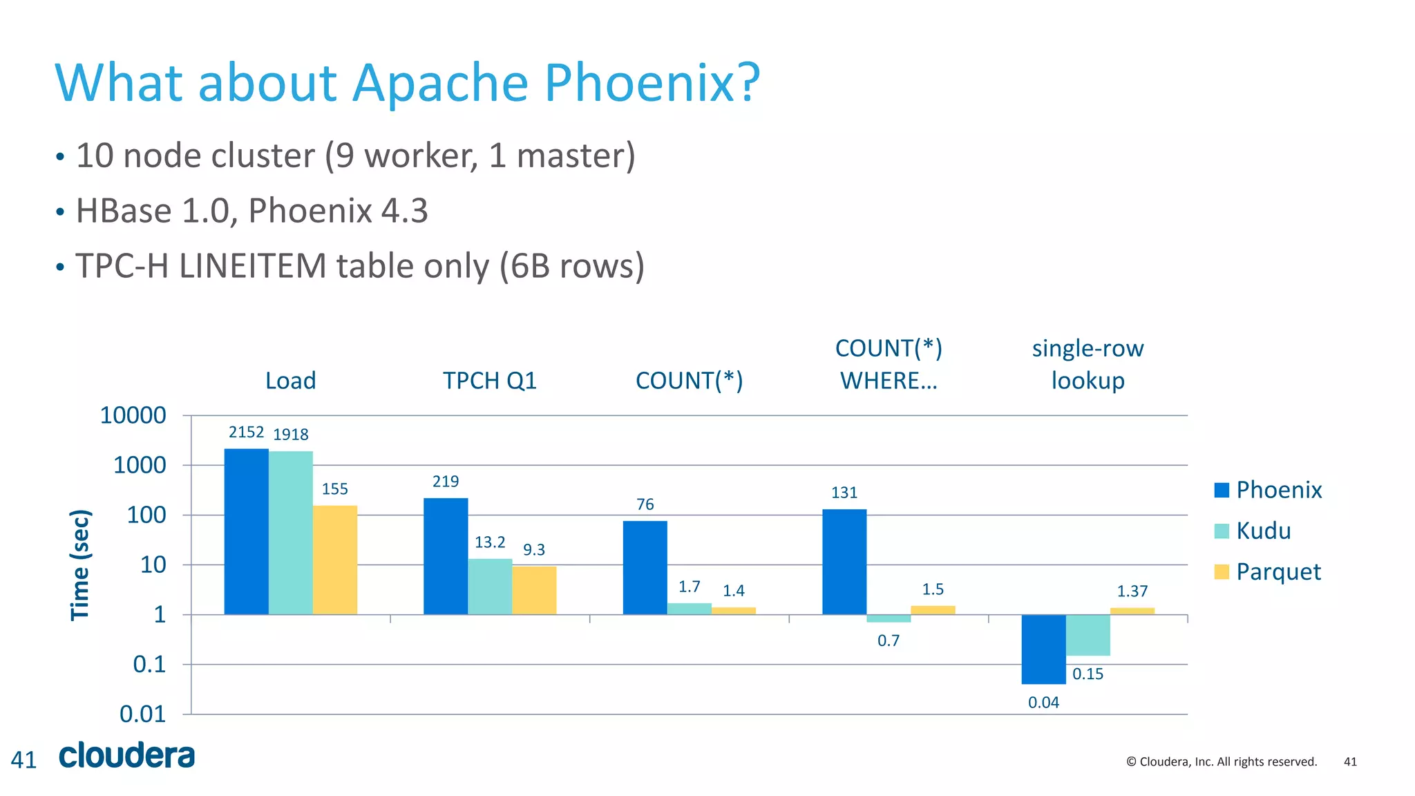 Introduction to Apache Kudu | PPTX | Databases | Computer Software and Applications