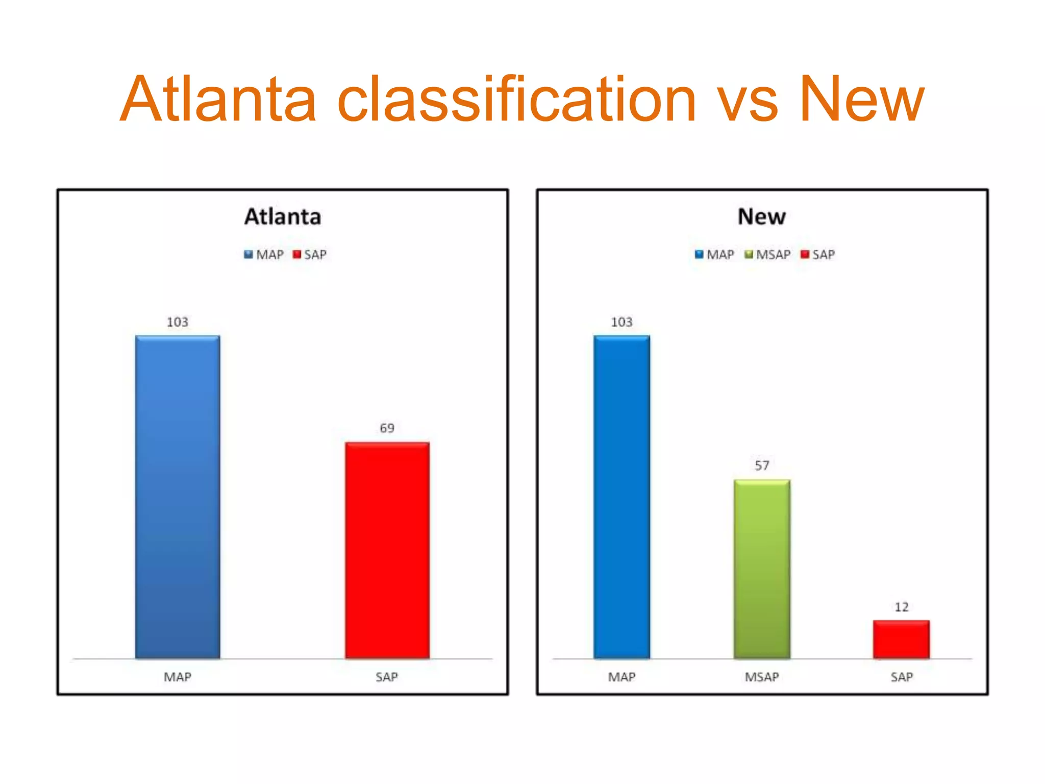 Atlanta Classification.ppt