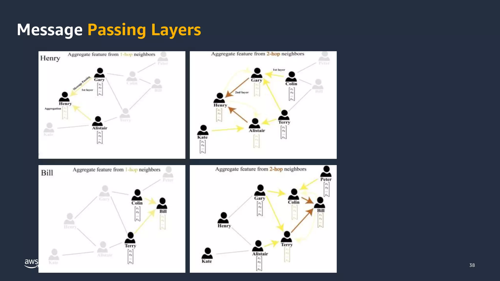 Develop A Graph Based Recommendation System In Python On Aws Ppt