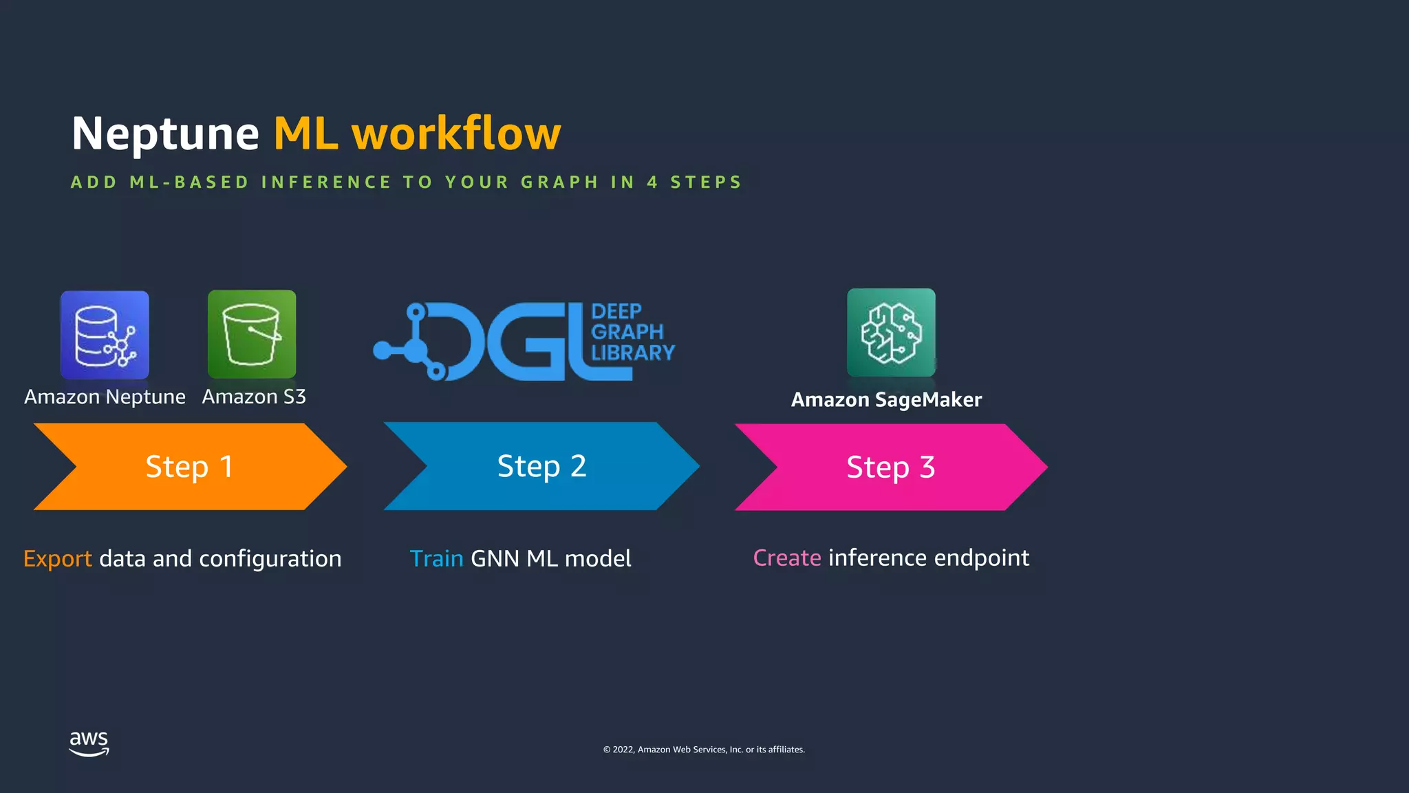 Develop a Graph Based Recommendation System in Python on AWS | PPTX