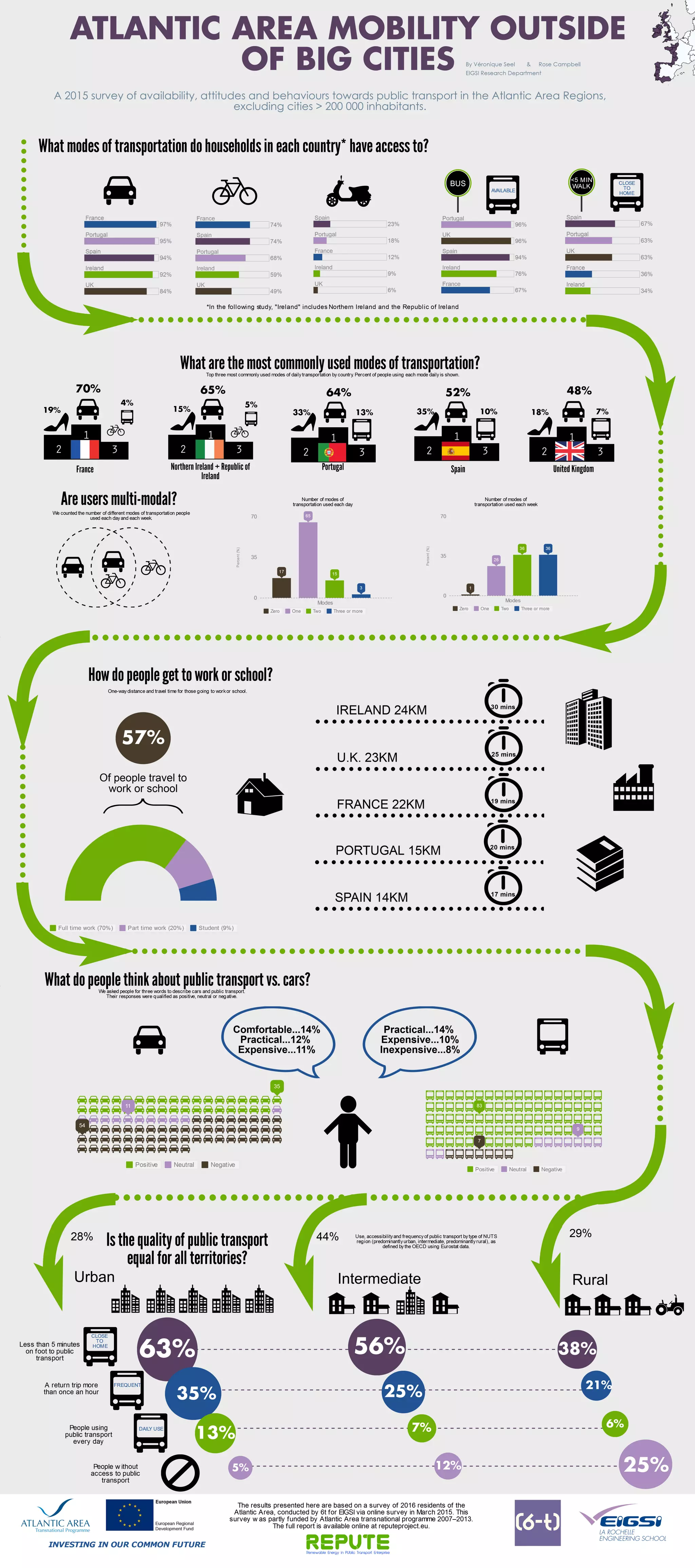 Atlantic area-mobility infographics | PDF