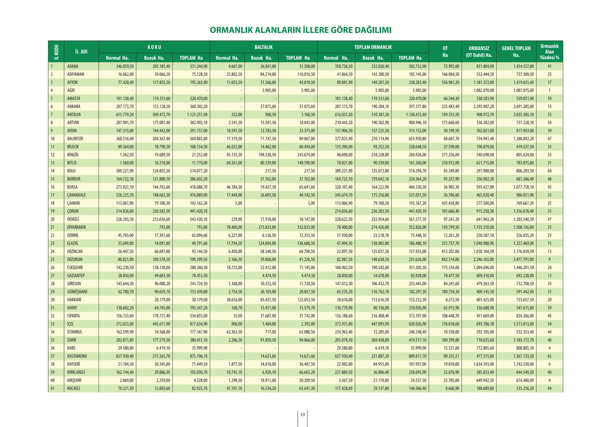 Turkish Forest Atlas- Detailed Information about Tree Types | PDF