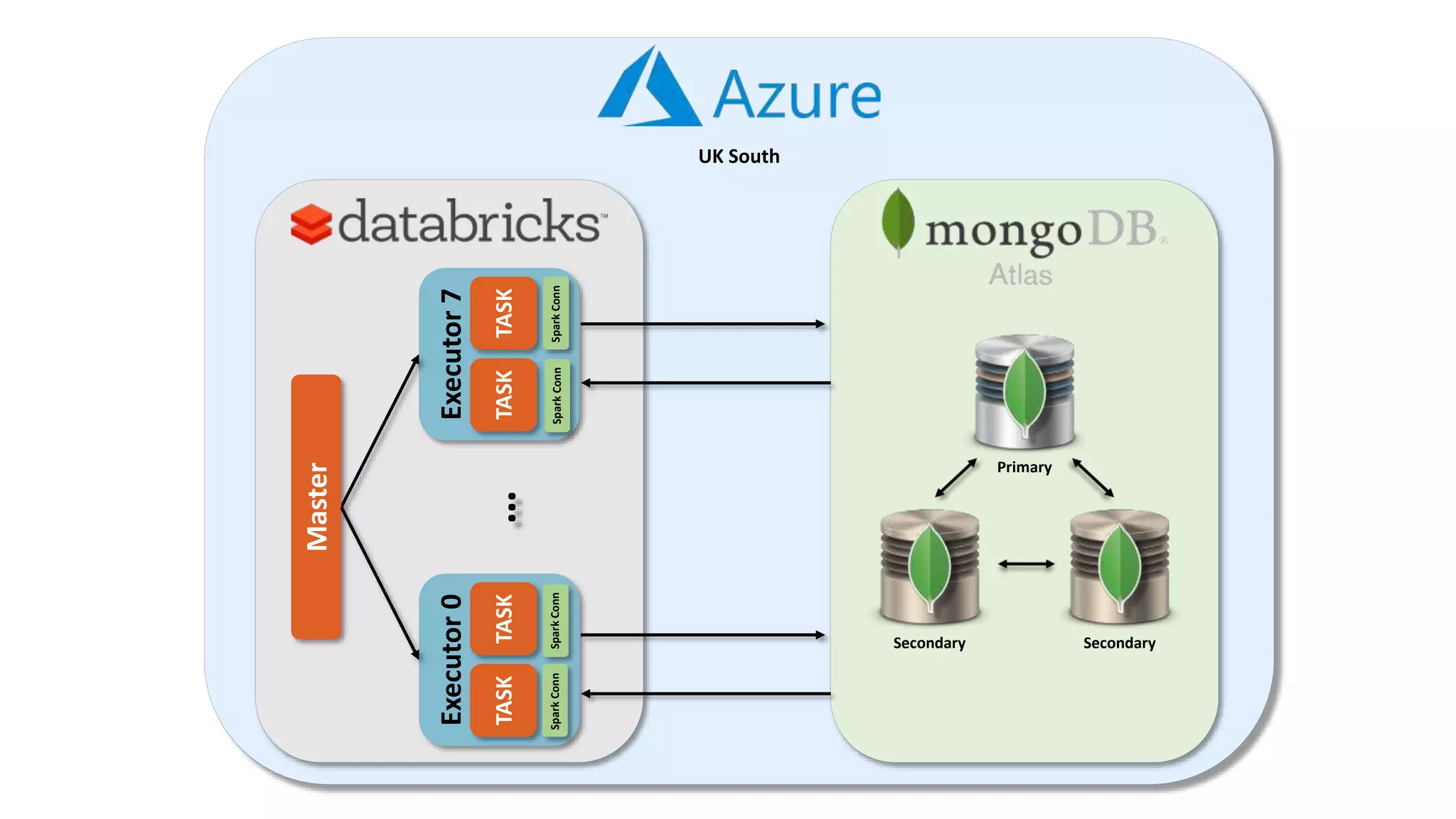 MongoDB and Azure Data Bricks - Microsoft | PPTX