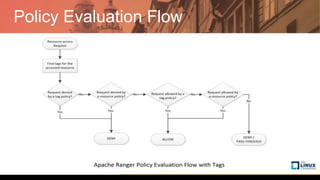 Tag based policies using Apache Atlas and Ranger | PPT