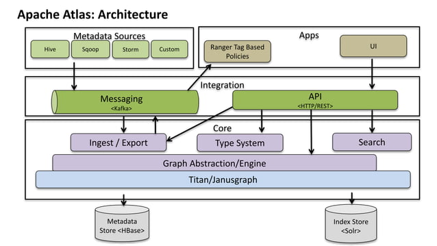 Tag based policies using Apache Atlas and Ranger | PPT