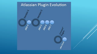 Atlassian Plugin Development | PPTX