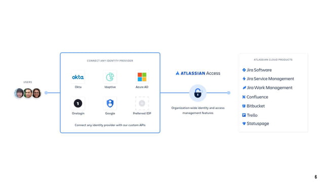 Atlassian Access (Cloud) | PPT