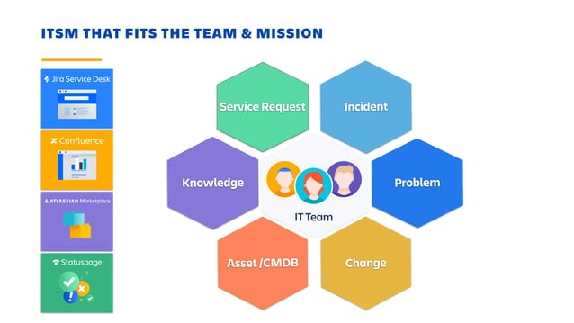 Evolution of ITSM in an agile world | PDF | Cloud Computing | Internet