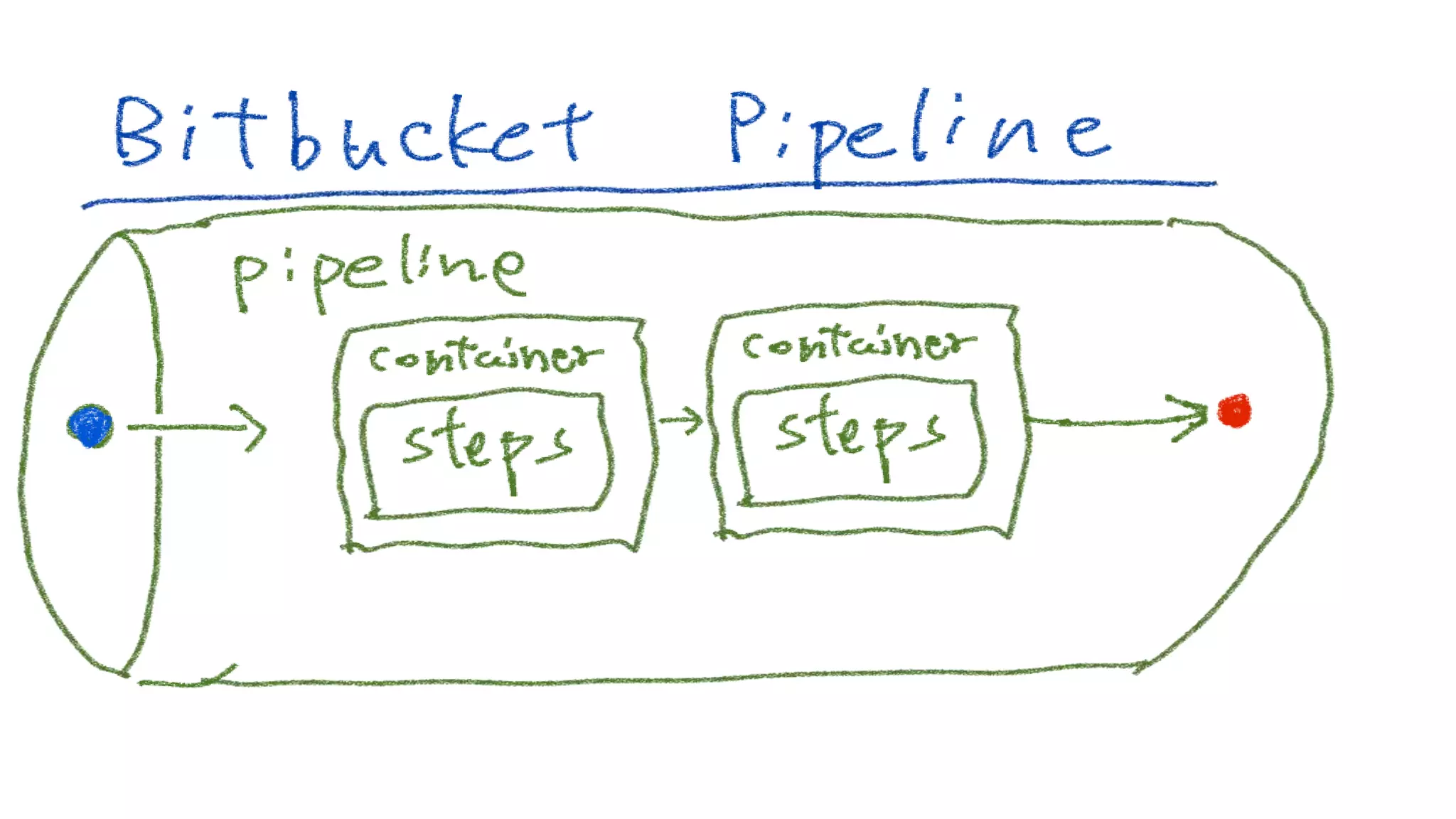 Terraform with Bitbucket pipeline | PPT