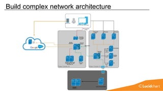 Using Lucidchart with Atlassian: JIRA, Confluence, and HipChat | PPT
