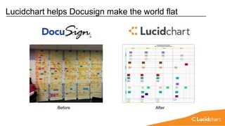 Using Lucidchart with Atlassian: JIRA, Confluence, and HipChat | PPT