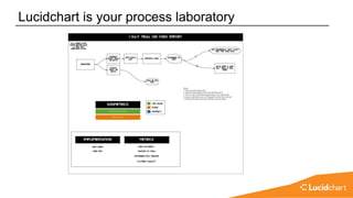 Using Lucidchart with Atlassian: JIRA, Confluence, and HipChat | PPT