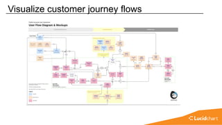 Using Lucidchart with Atlassian: JIRA, Confluence, and HipChat | PPT
