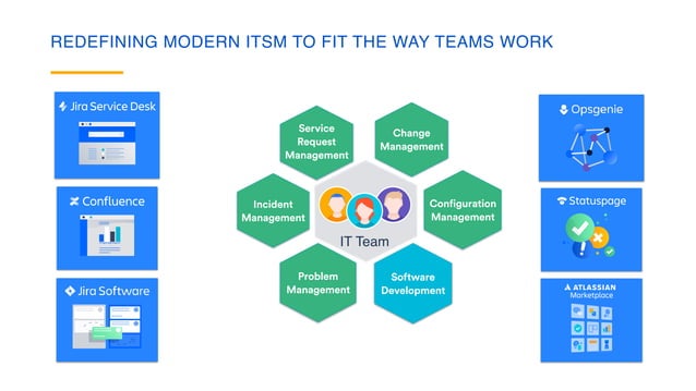 [Atlassian meets dev ops and itsm] itsm in an agile world atlassian ...