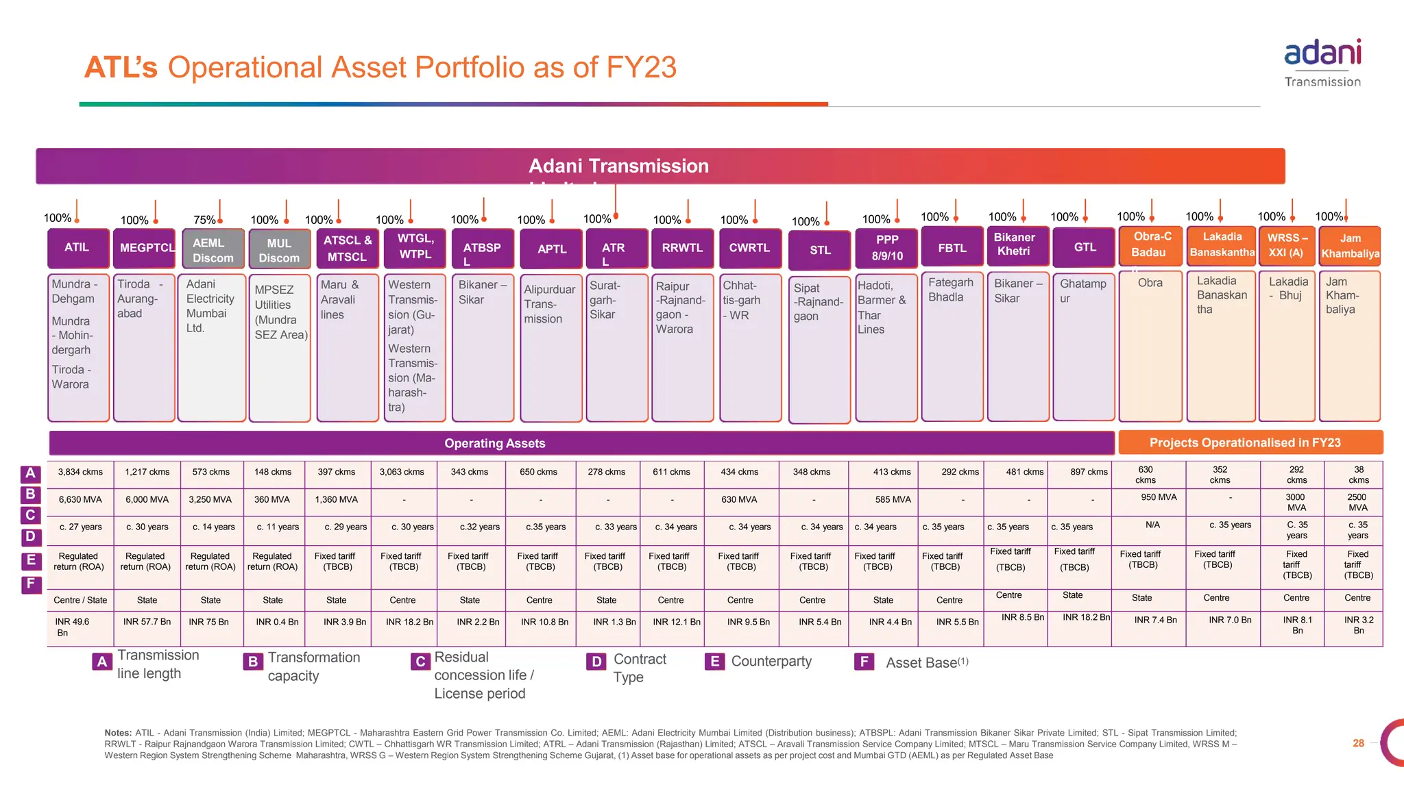 Adani Transmission Ltd_Equity presentation_June 2023.pptx