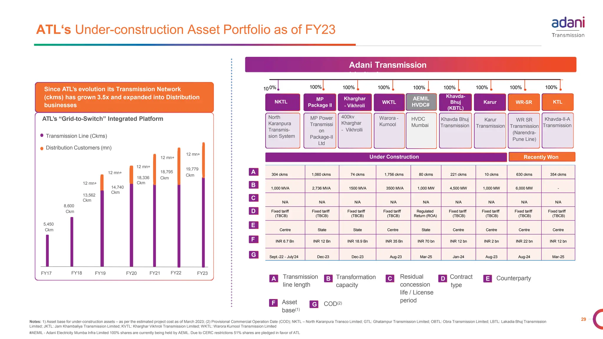 Adani Transmission Ltd_Equity presentation_June 2023.pptx