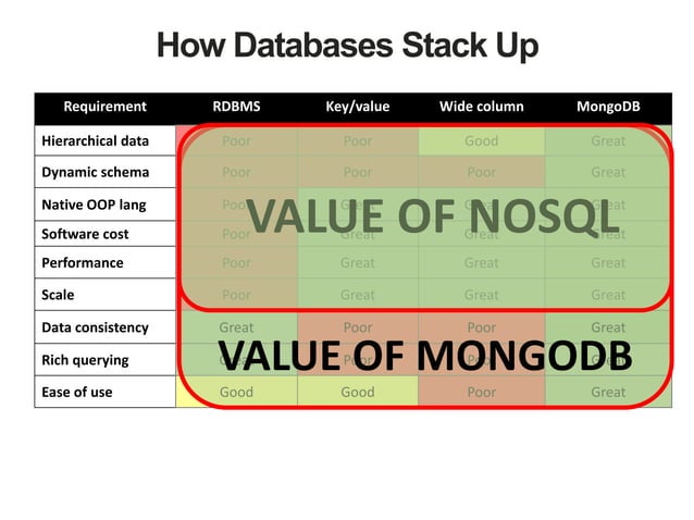 When to Use MongoDB...and When You Should Not... | PPTX