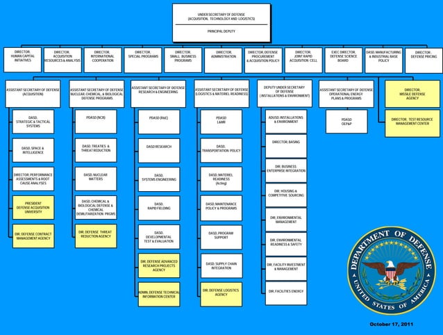 Atl org chart blank | PPT