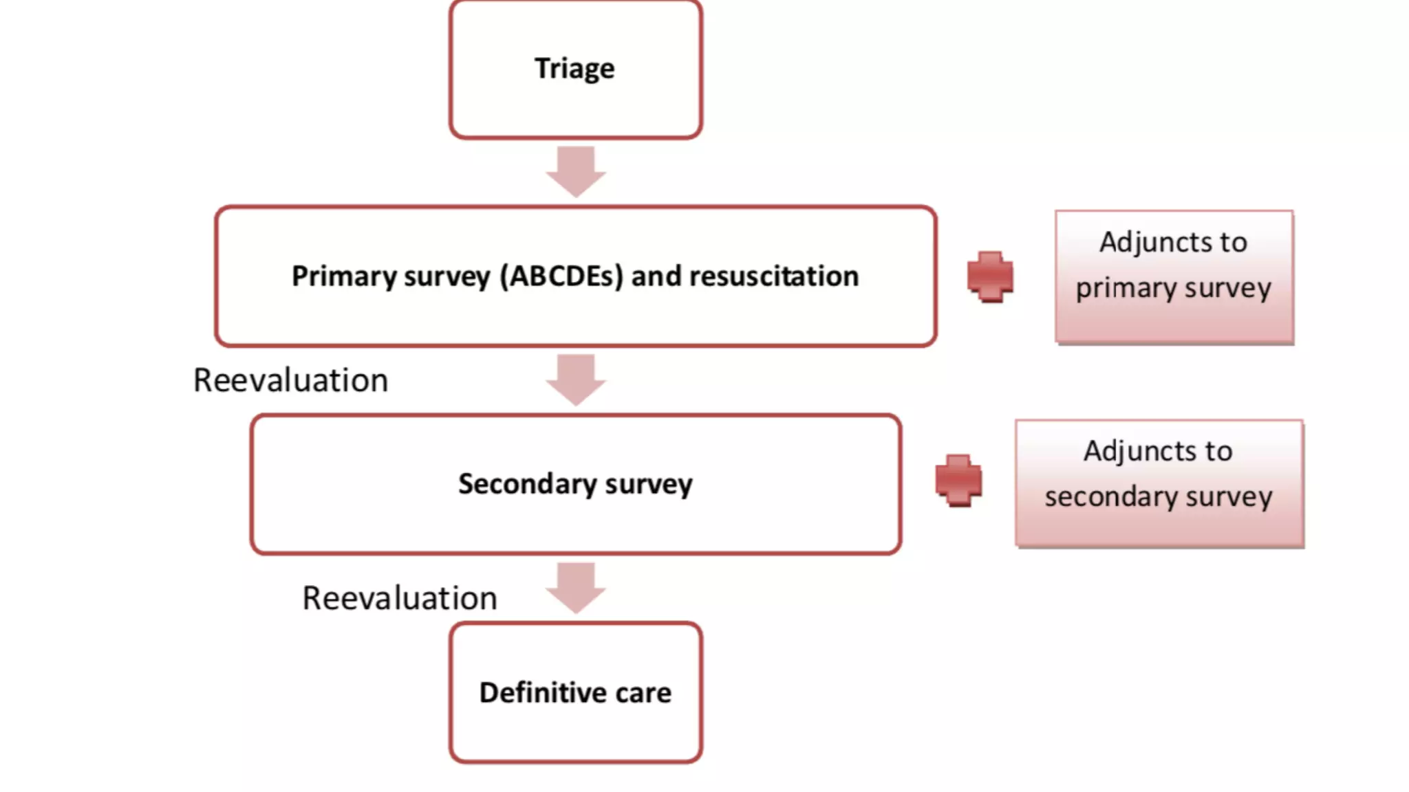 Atls for nurse | PDF
