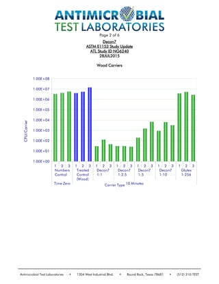 Decon7 Crushes Glutex in Study (Salmonella on Wood and Concrete ...