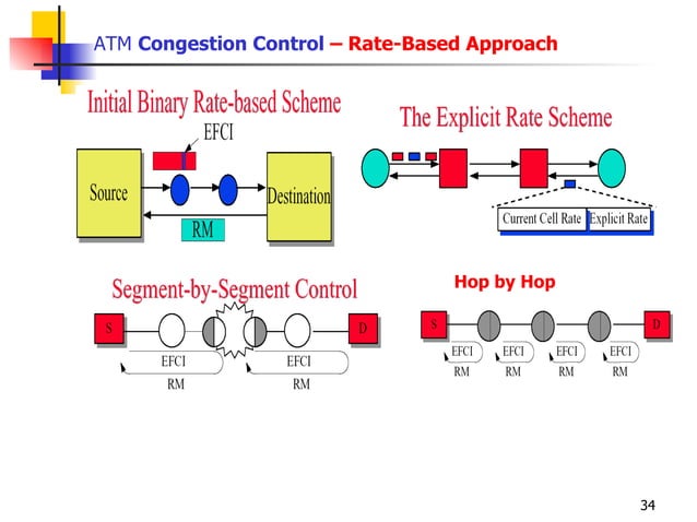 ATM Networking Concept | PPT