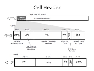 Atm | PPT | Computer Networking | Computing