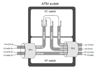 Atm | PPT | Computer Networking | Computing