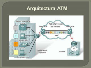 ATM (Asynchronous Transfer Mode) | PPTX