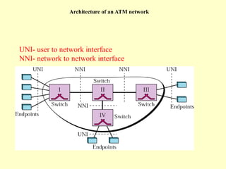 Atm( Asynchronous Transfer mode ) | PPT