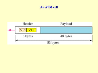 Atm( Asynchronous Transfer mode ) | PPT