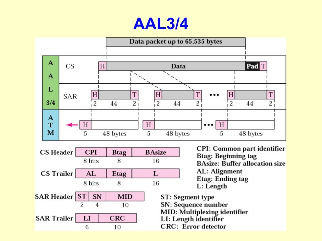 Atm Asynchronous Transfer Mode