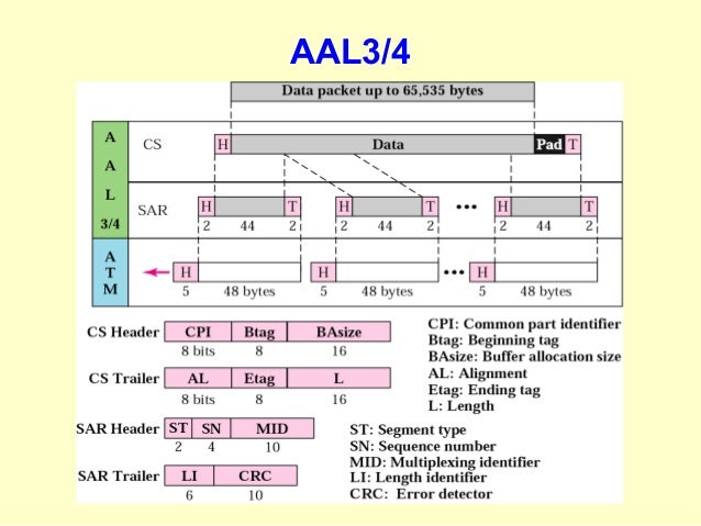 Atm( Asynchronous Transfer mode )