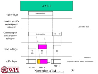 Asynchronous transfer mode | PPT