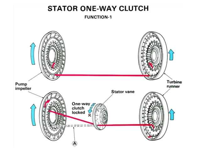 ATM (automatic Transmisi ) fungsi dan cara kerja transmisi pada ...