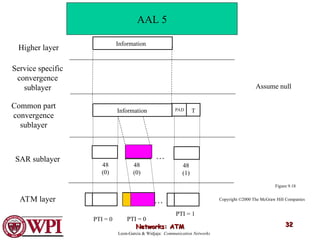 ATM_Computer _networks ppt .ppt