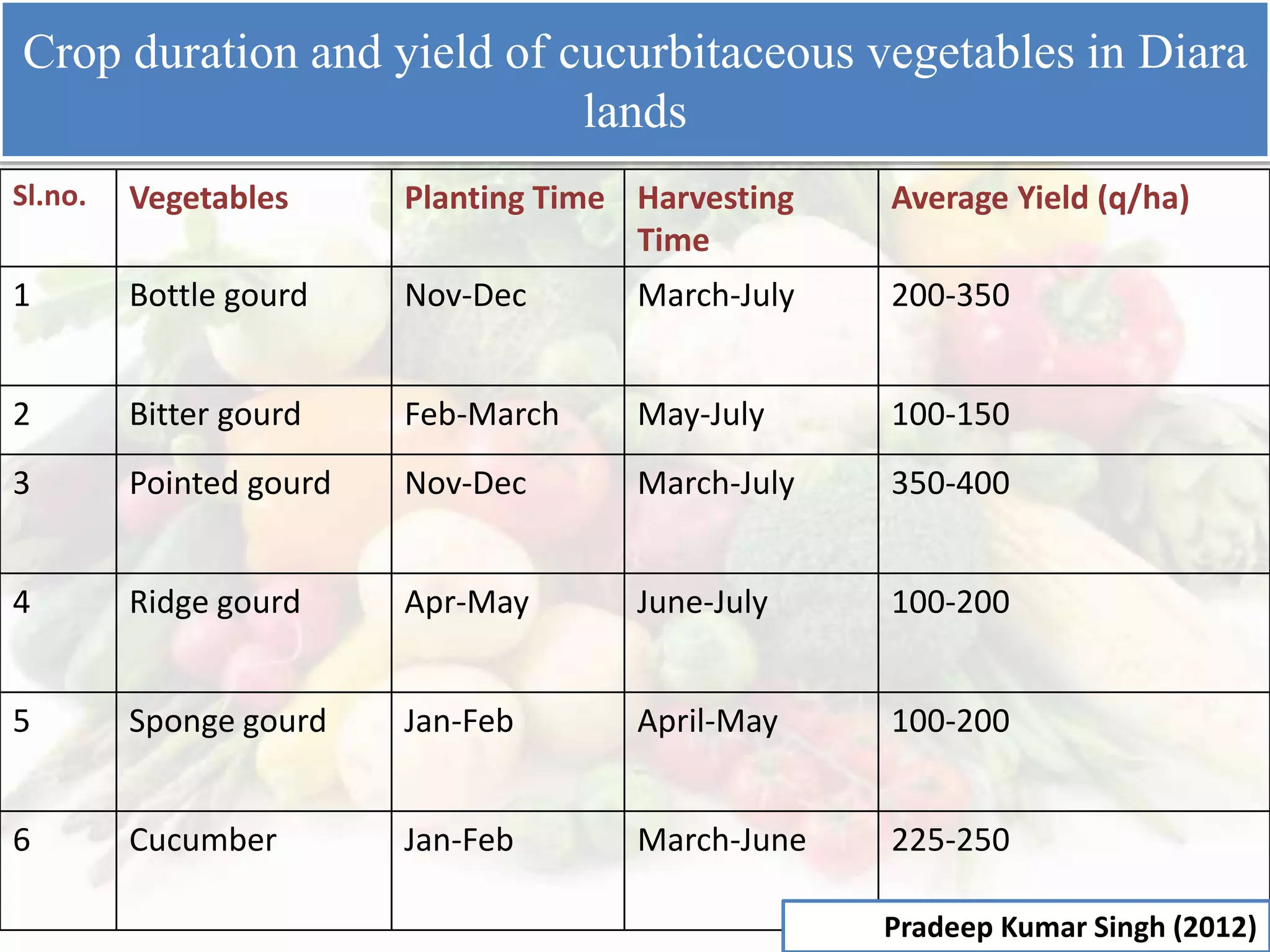 off season vegetable production | PPTX