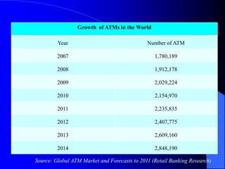 Atm banking | PPT