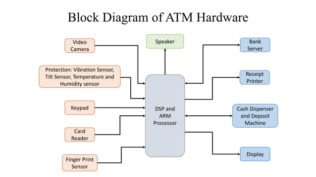 ATM BLock Diagram and its design uses development.pptx | Databases ...