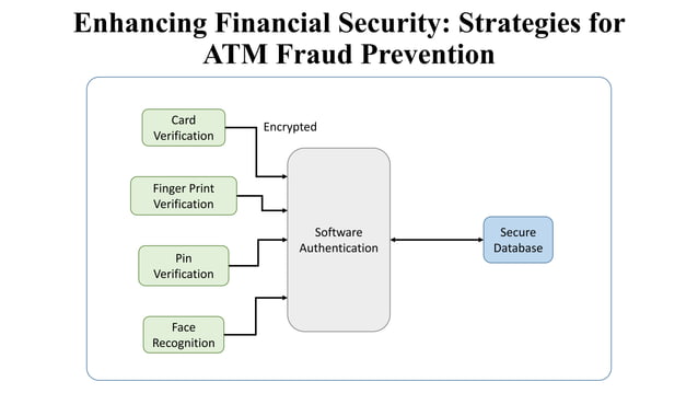 ATM BLock Diagram and its design uses development.pptx | Databases ...