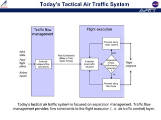 ATM Concept 4D ASAS and TFM | PDF