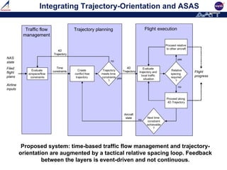 ATM Concept 4D ASAS and TFM | PDF