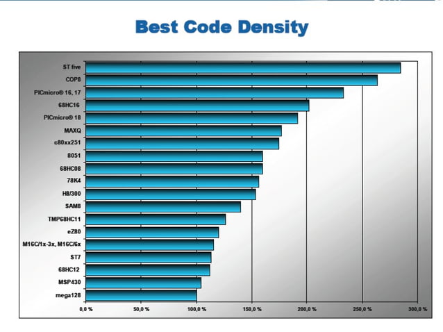 Introduction to Atmel's 8-bit AVR Microcontrollers | PPT