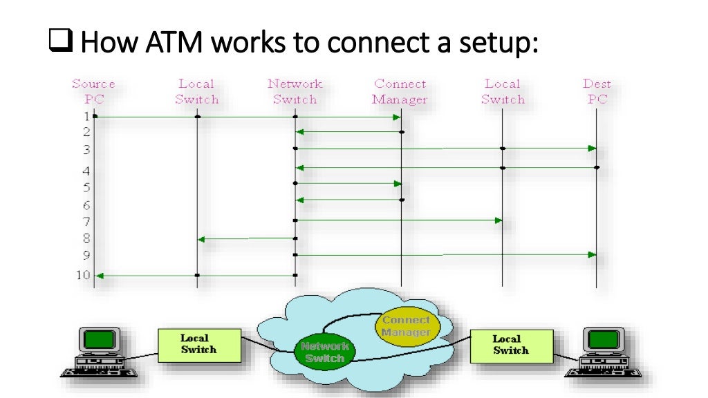 ASYNCHRONOUS TRANSFER MODE (ATM)