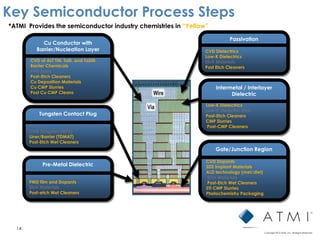 Atmi overview q3 2012 | PPTX