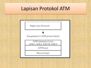 ATM (Asynchronous Transfer Mode) | PPTX
