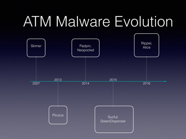 ATM Malware: Understanding the threat | PPT