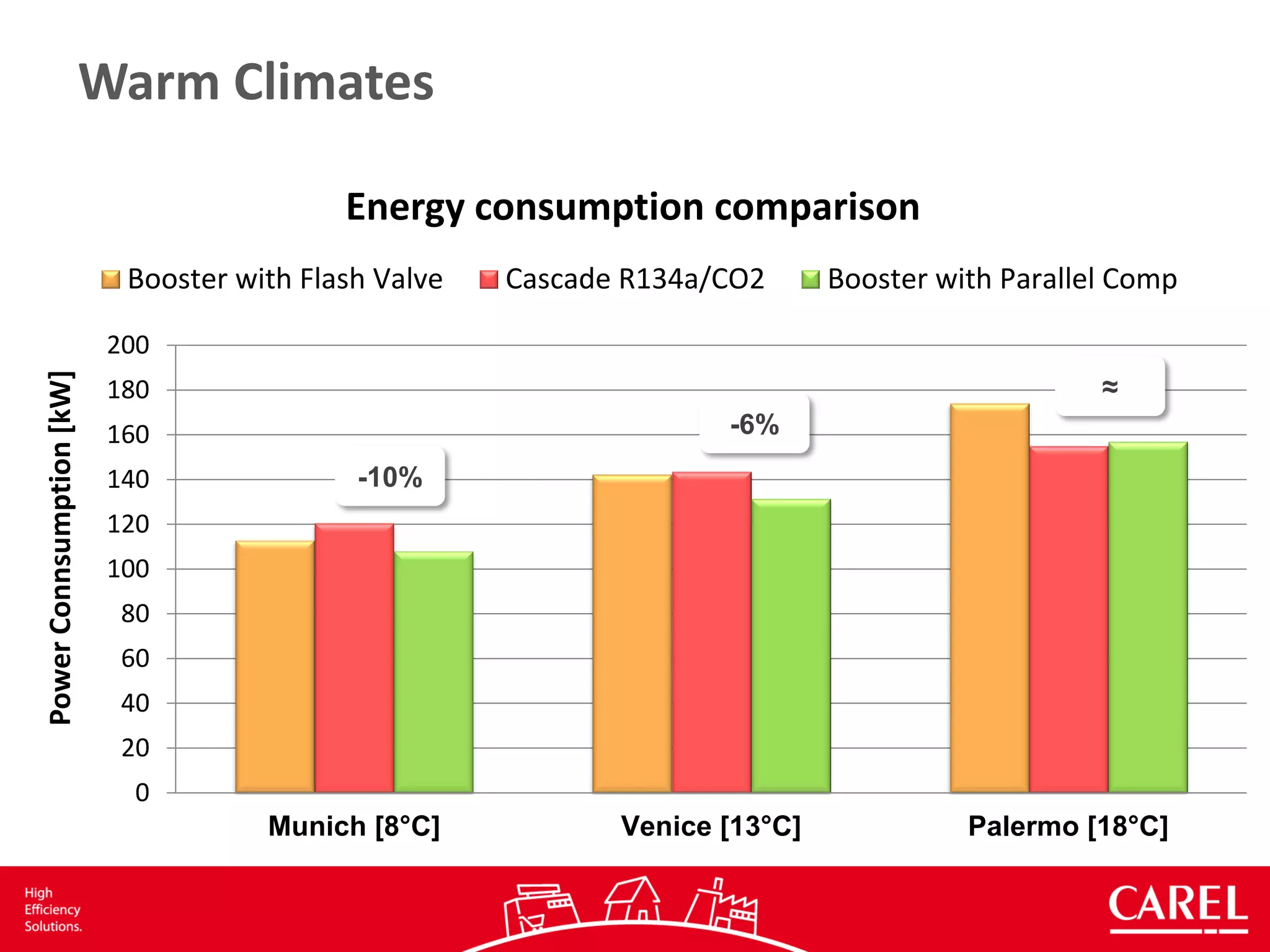 Integrated CO2 systems for warm climates | PDF