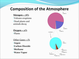 Composition Of Atmosphere Ppt