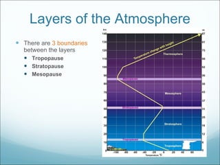 Layers of the Atmosphere | PPT