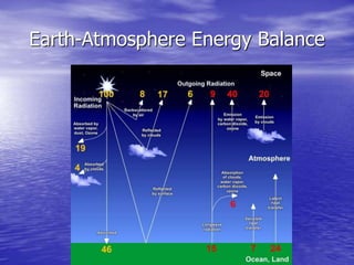 Atmosphere science 7 quarter 4 ......... | PPT